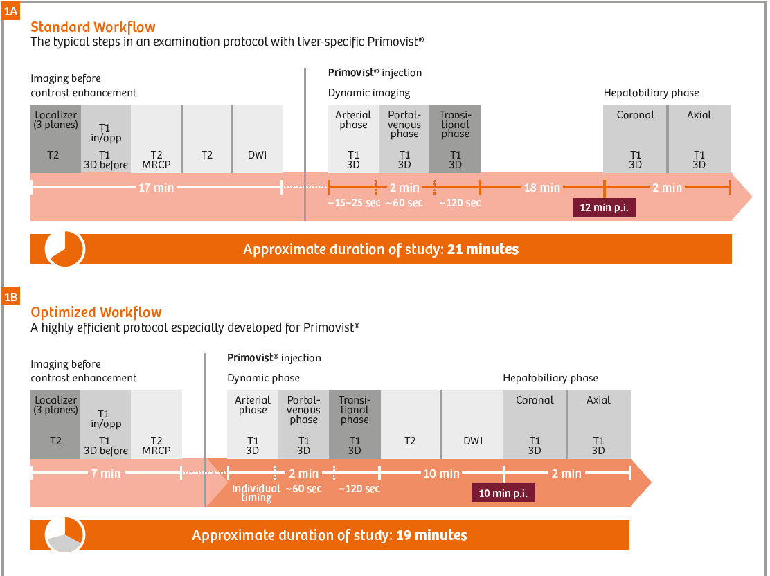 Primovist/ Eovist in Liver | MRI FARSI